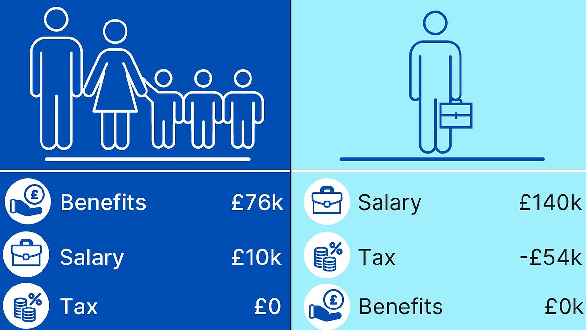 Labour's Benefit System Criticized: How Low-Income Families Could Earn ...